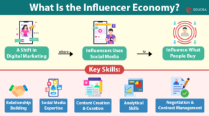 Influencer Economy | Meaning, Skills, Tools, Real Examples