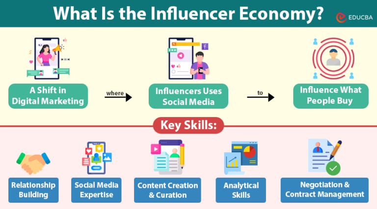 Influencer Economy | Meaning, Skills, Tools, Real Examples