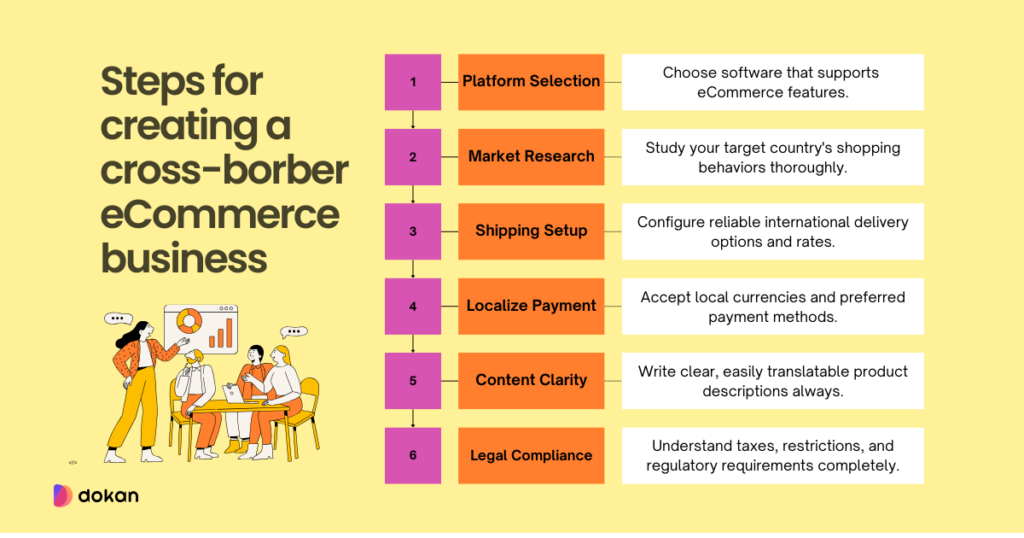 Cross-Border eCommerce | Meaning, How it Works?, & Challenges