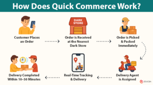Quick Commerce | Meaning, How it Works?, Examples & Future