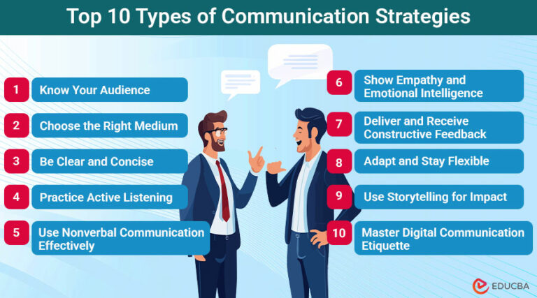 Top 10 Effective Communication Strategies for Success | EDUCBA