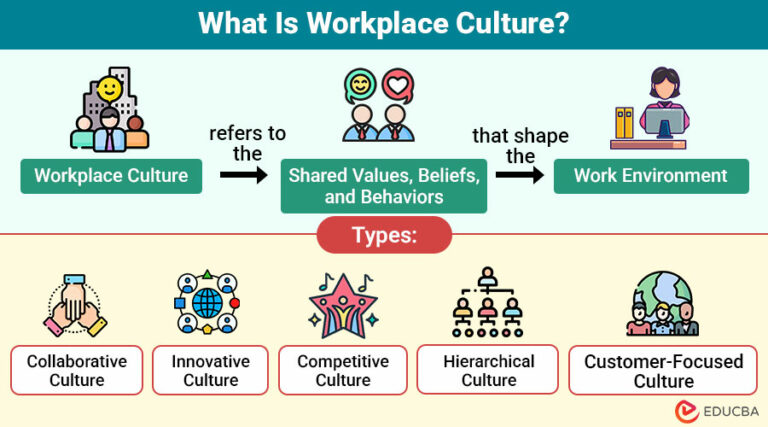 Workplace Culture: Importance, Types, and Building Tips