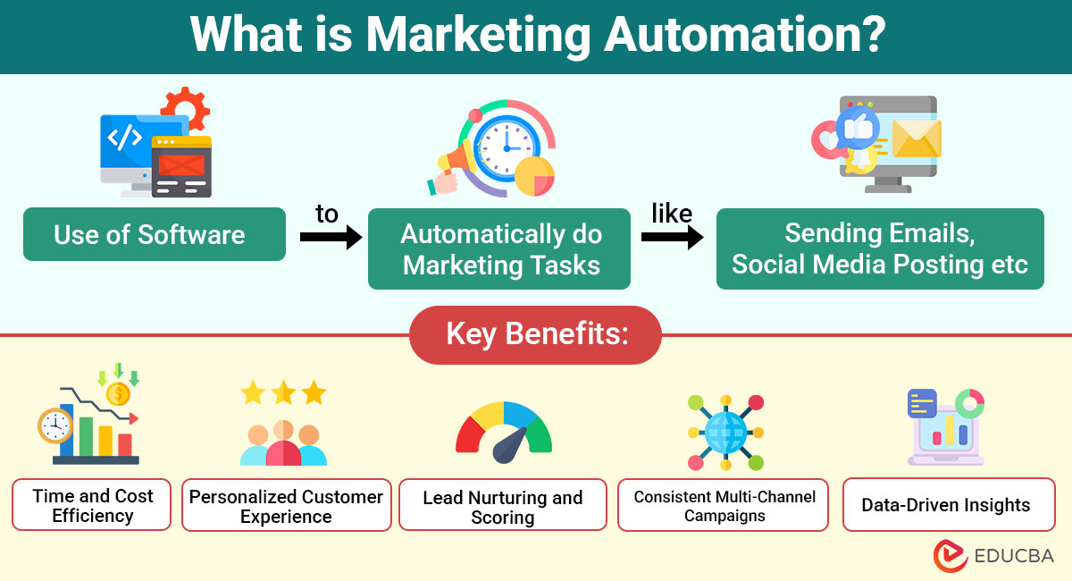 Marketing Automation: Benefits, Tools, Examples