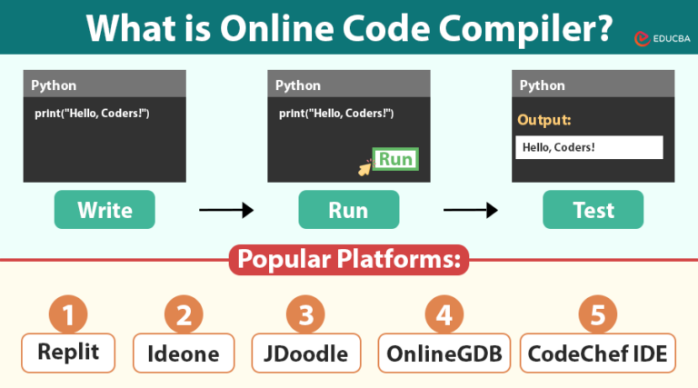 What is an Online Code Compiler? A Beginners Guide What is an Online Code Compiler? A Beginners Guide