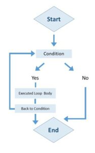 Control Structures in Programming | A Complete Guide