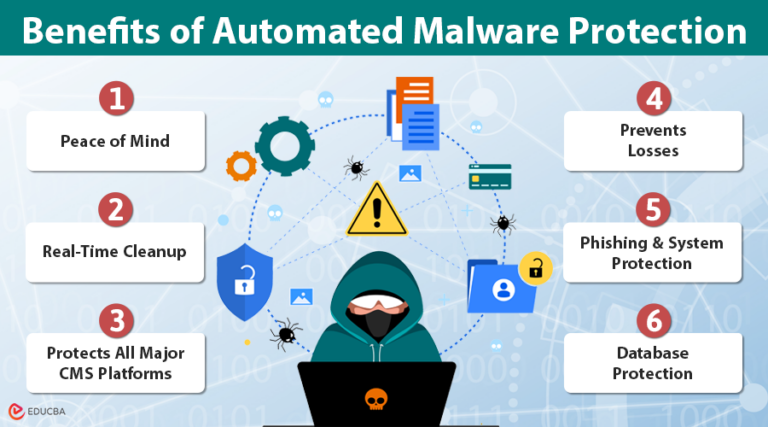 Automated Malware Protection for Websites | Stay Secure 24/7