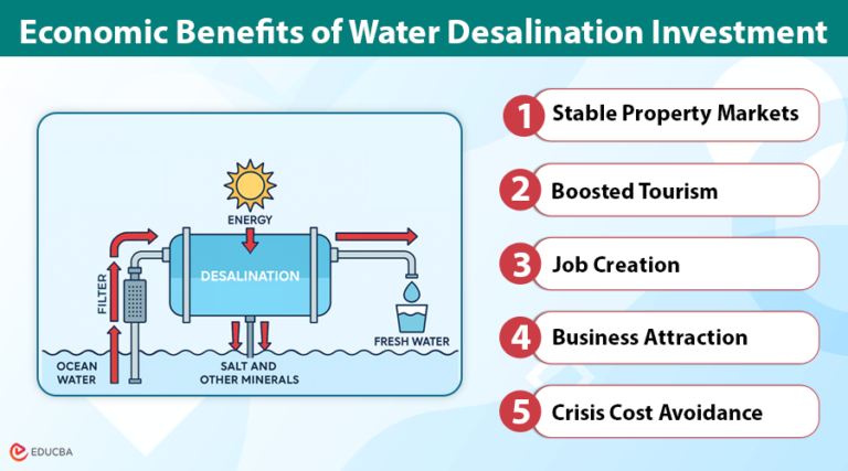 Water Desalination: Sustainable Solution for Coastal Towns