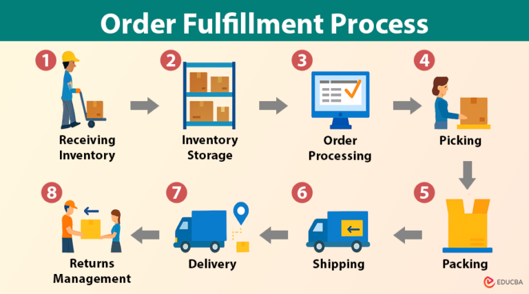 Order Fulfillment | Meaning, Process, Types & Best Practices
