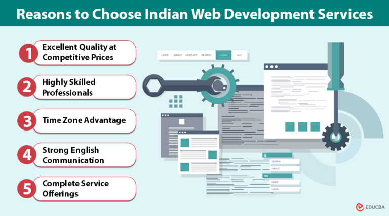 Indian Web Development Service | Affordable, Quality Solutions