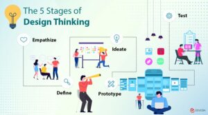 Design Thinking | Meaning, Importance, Stages & Examples