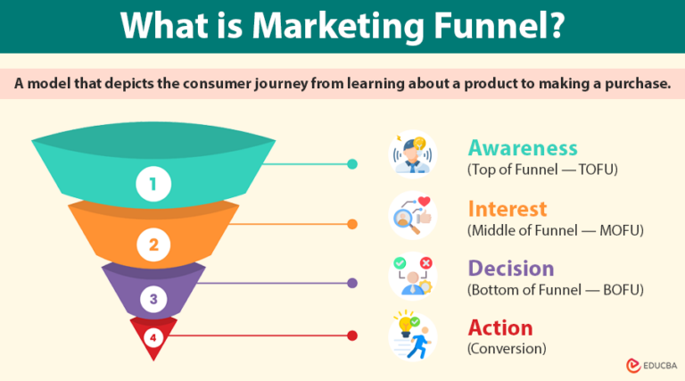 Marketing Funnel | Stages, Example, Types & Tools