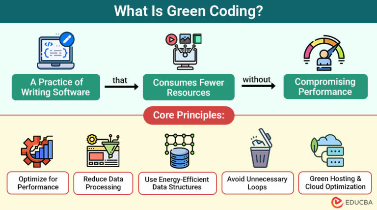 What Is Green Coding? A Guide to Sustainable Software