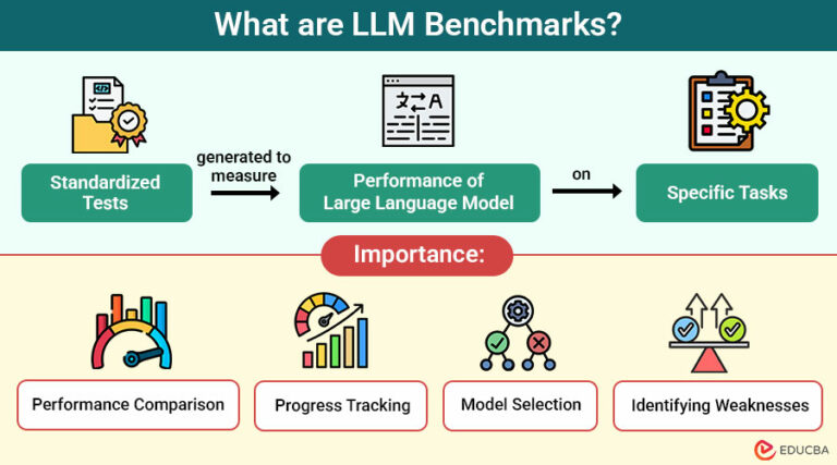 LLM Benchmarks Guide: Meaning, Types, Trends & Future