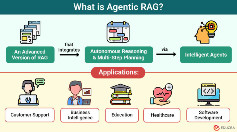 Agentic RAG: Importance, Working, Applications, Technologies
