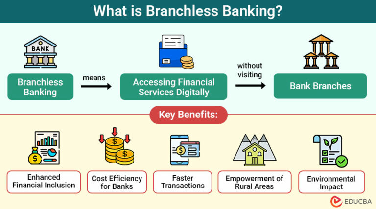 Branchless Banking: Meaning, Benefits, Challenges