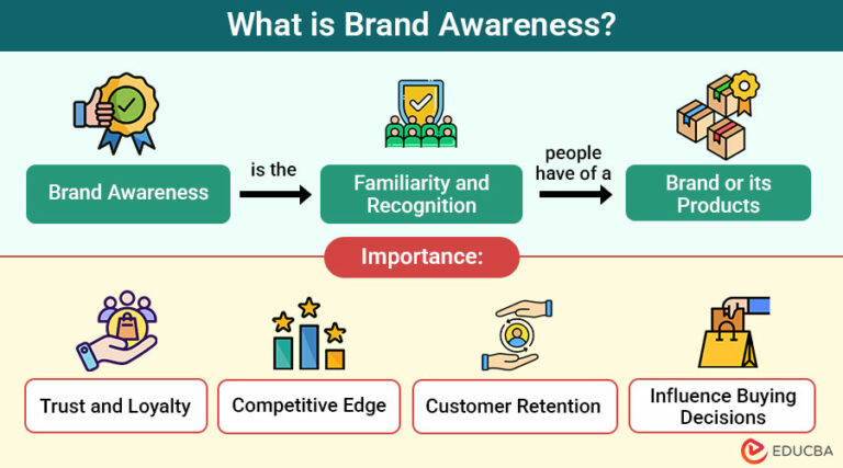 Brand Awareness: Why it Matters and How to Build it