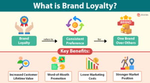 Brand Loyalty | What It Is, Why It Matters, and How to Build It?