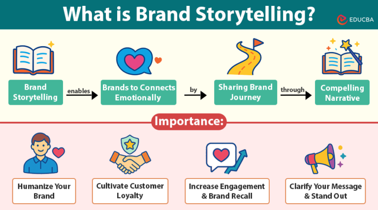 Brand Storytelling | Meaning, Importance and Uses