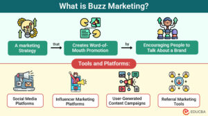 Buzz Marketing | Strategies, Examples & Key Insights