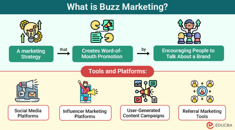 Buzz Marketing | Strategies, Examples & Key Insights
