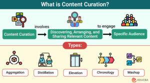 Mastering Content Curation: Importance, Process, Tools