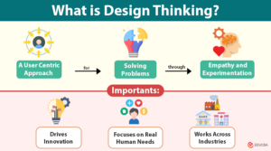 Design Thinking | Meaning, Importance, Stages & Examples