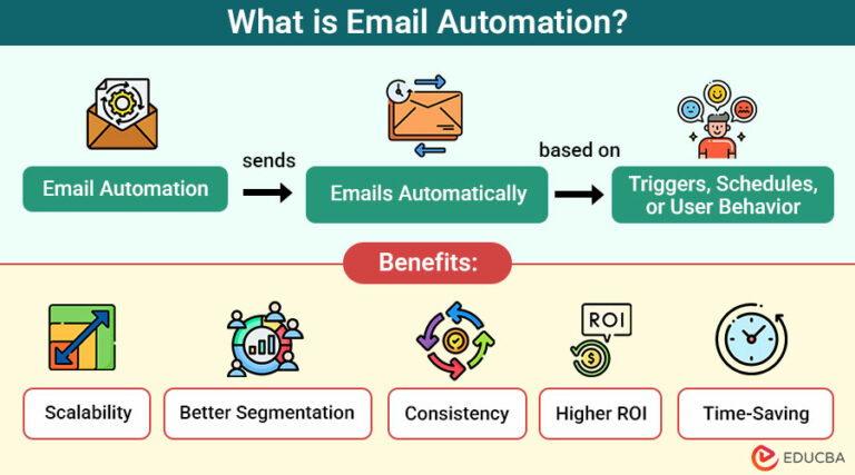 Email Automation Guide: Working, Benefits, Tools