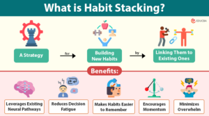 Habit Stacking | Meaning, Why it Works?, Examples & Tips