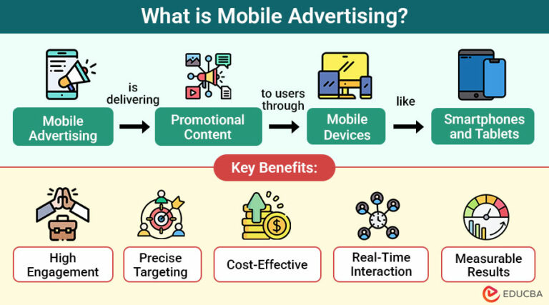 Mobile Advertising: Strategy, Types, Benefits, Trends