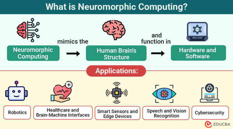 Neuromorphic Computing Explained: Working, Principles, Benefits