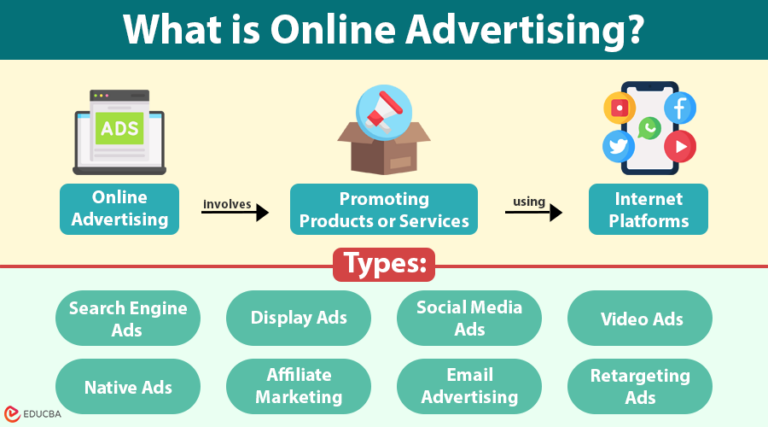 Online Advertising | Meaning, Types & Importance