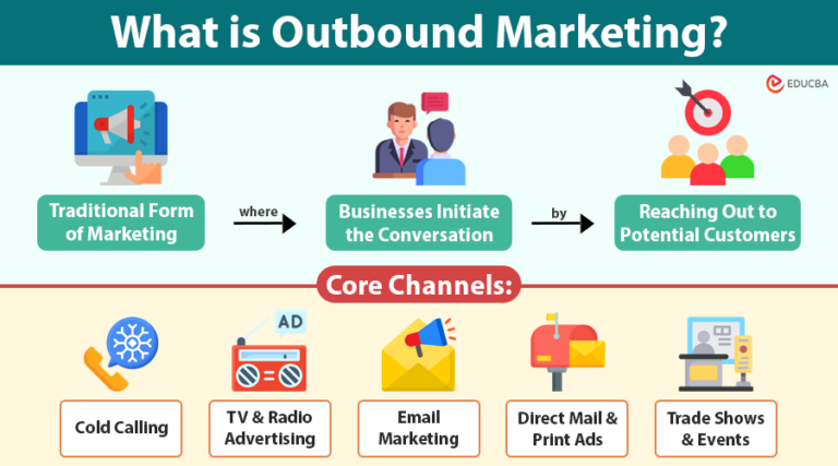 Outbound Marketing: Key Insights, Examples & Benefits