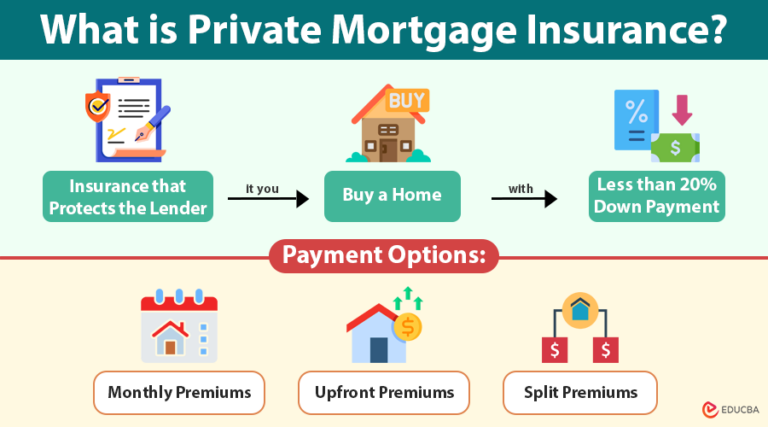 Private Mortgage Insurance | Meaning, Cost, and How to Avoid It?