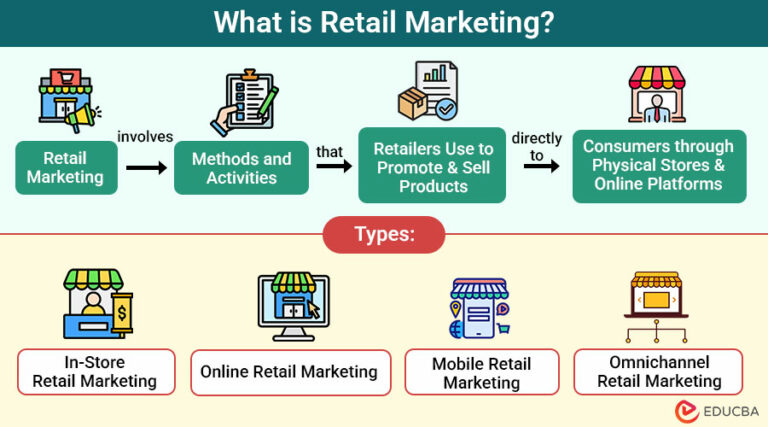 Retail Marketing Guide: Importance, Strategies, Trends, Tools