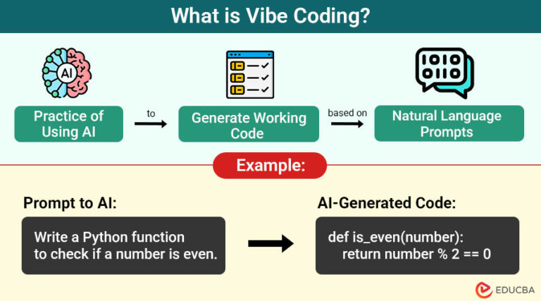 What is Vibe Coding? A New Era for Developers & Non-Coders