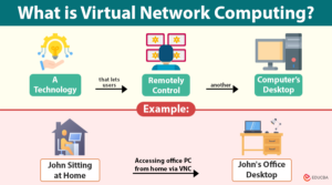 Virtual Network Computing | Meaning, How it Works?, Use Cases