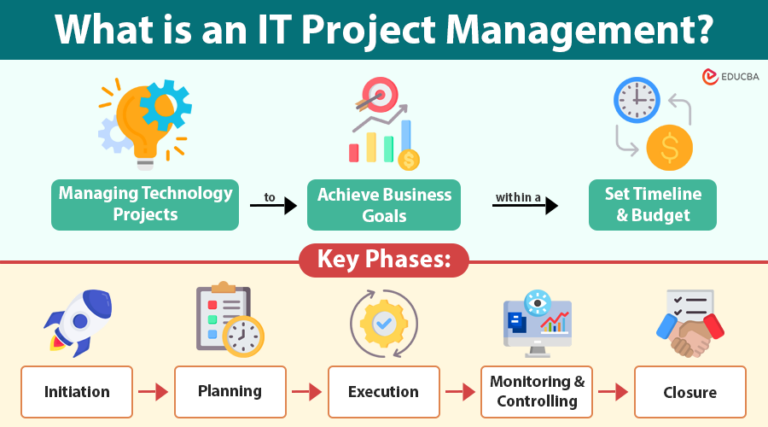 IT Project Management | Meaning, Phases, Tools & Best Practices