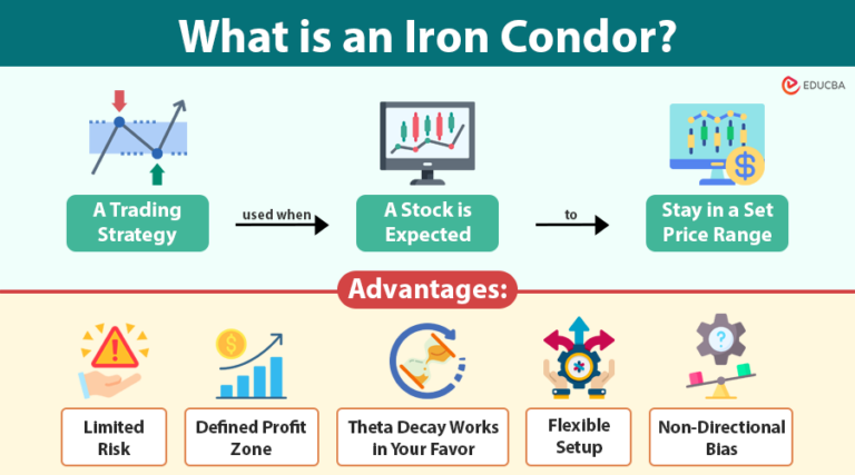 Iron Condor | Meaning, Components, Advantages & Tips