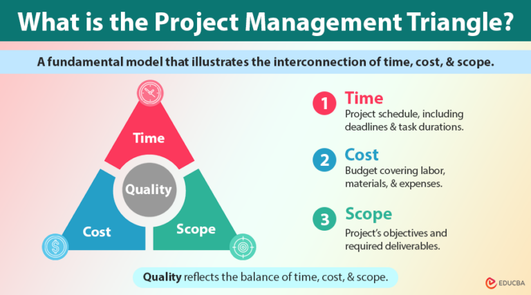 Project Management Triangle |How to balance?, Tools & Tips