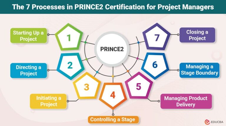 Mastering PRINCE2 Certification for Project Managers