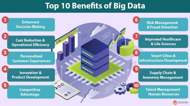Top 10 Benefits of Big Data | Key Highlights, Examples