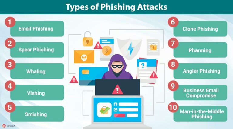 Types of Phishing Attacks | Working, Example