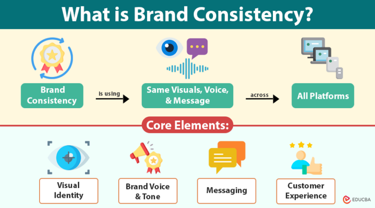 Brand Consistency | Meaning, Importance & Challenges