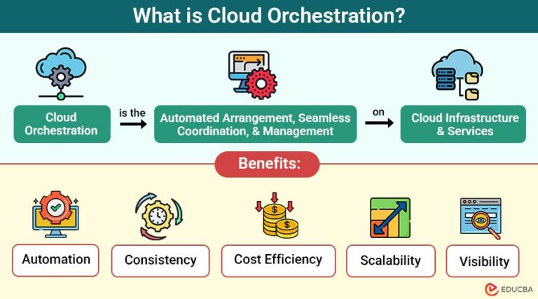 Cloud Orchestration Guide: Importance, Working, Tools