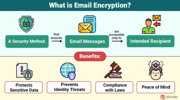Email Encryption: Importance, Working, Benefits