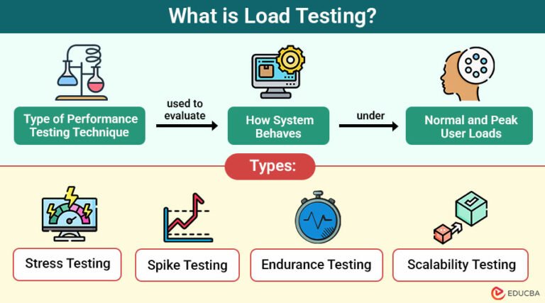 Load Testing: Importance, Working, Types, Popular Tools