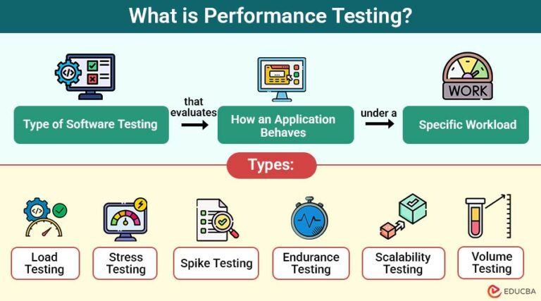 Performance Testing: Meaning, Importance, Types, Popular Tools