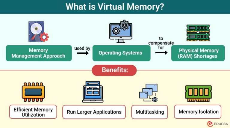 Virtual Memory: Features, Types, and Benefits