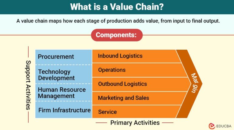 Mastering the Value Chain | A Guide for Business Success