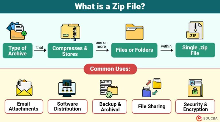 Zip File: Meaning, Working, Common Uses, Examples